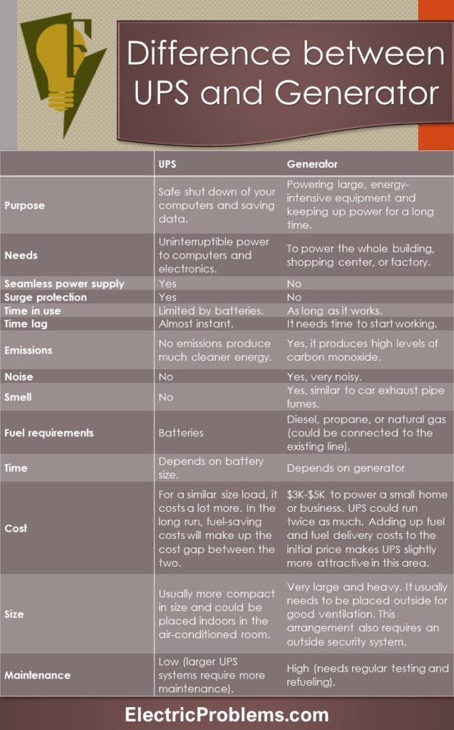 UPS vs Generator [What's the Difference?] - Electric Problems